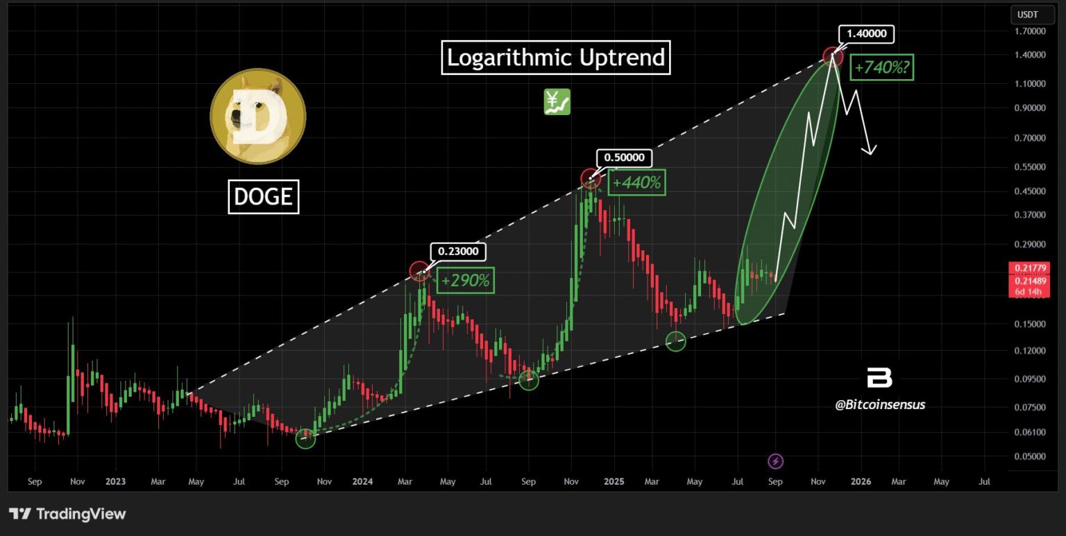 Dogecoin Price Prediction: DOGE Flatlines Again As Remittix Emerges With Price Targets Of $0.10 ...